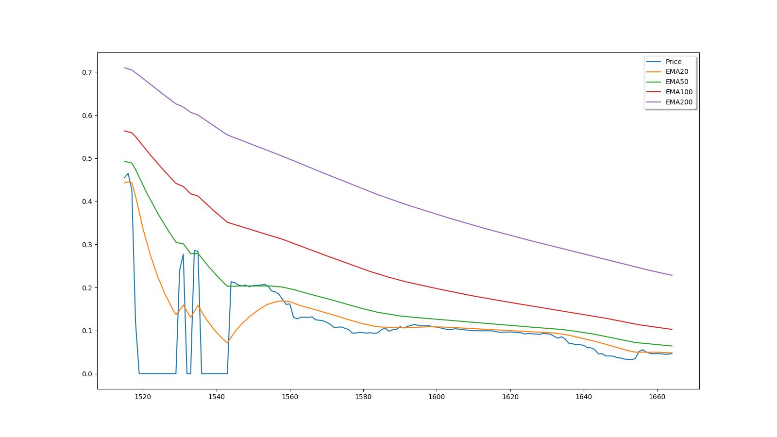 Seedify.fund Exponential Moving Averages