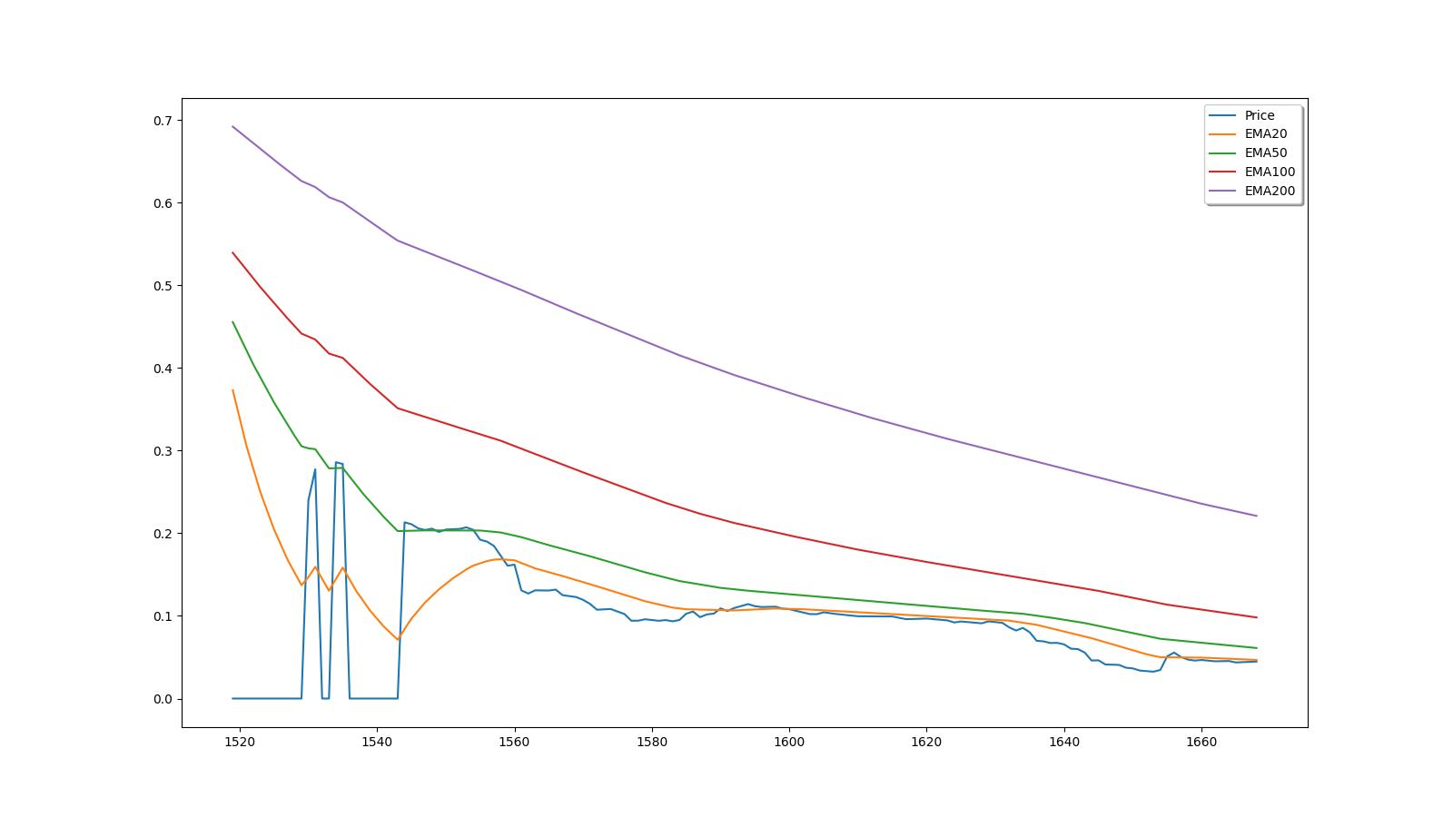 Seedify.fund Exponential Moving Averages