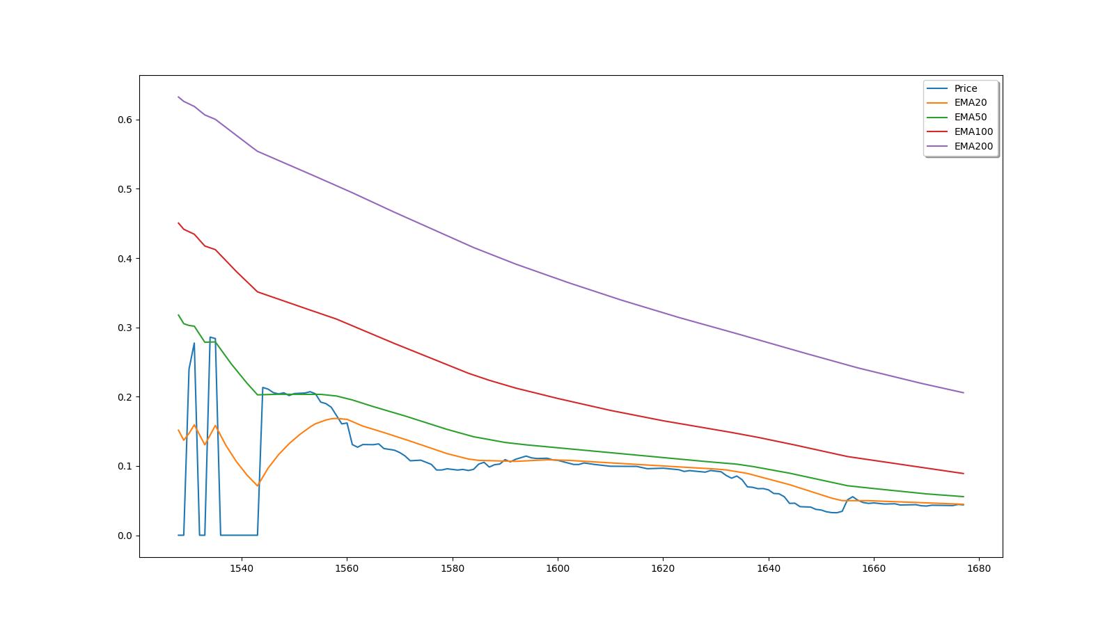 Seedify.fund Exponential Moving Averages