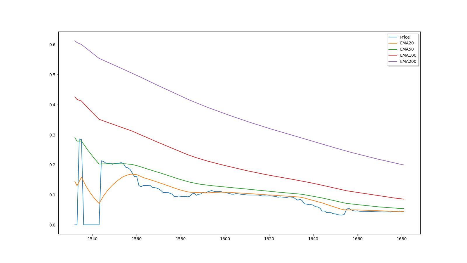Seedify.fund Exponential Moving Averages