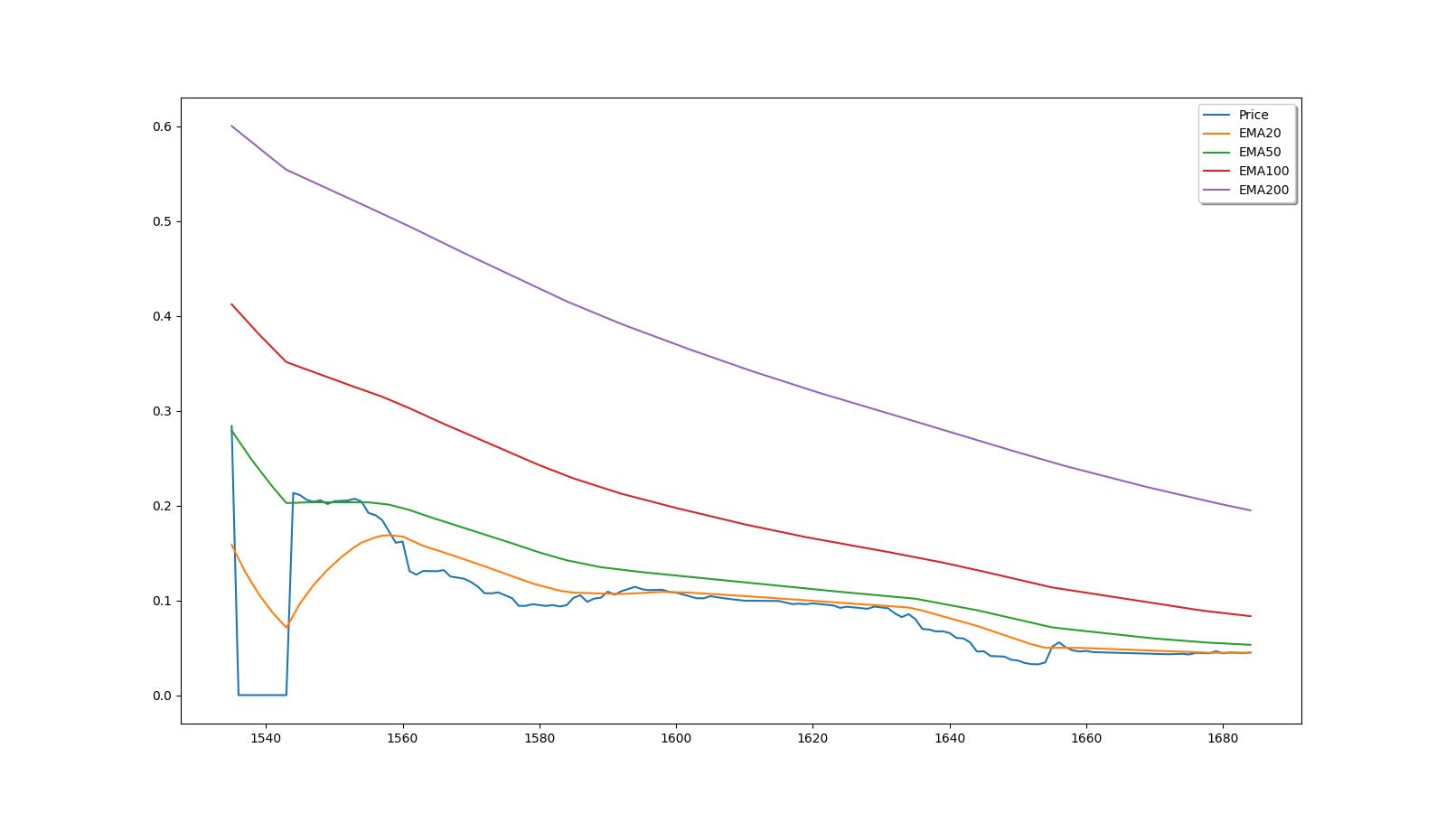 Seedify.fund Exponential Moving Averages