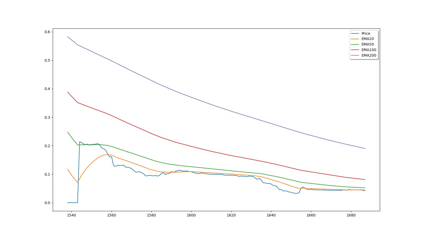 Seedify.fund Exponential Moving Averages