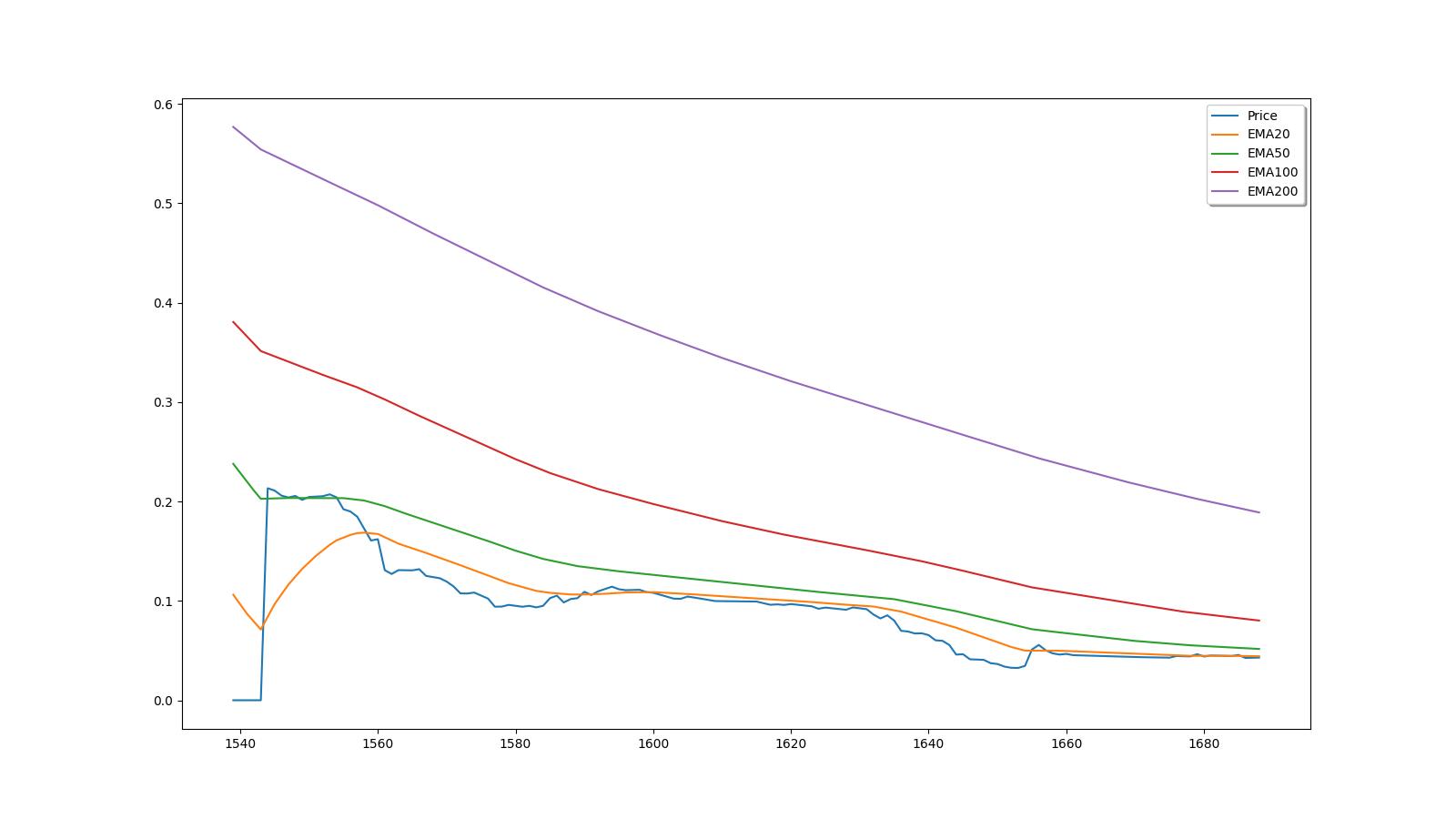 Seedify.fund Exponential Moving Averages