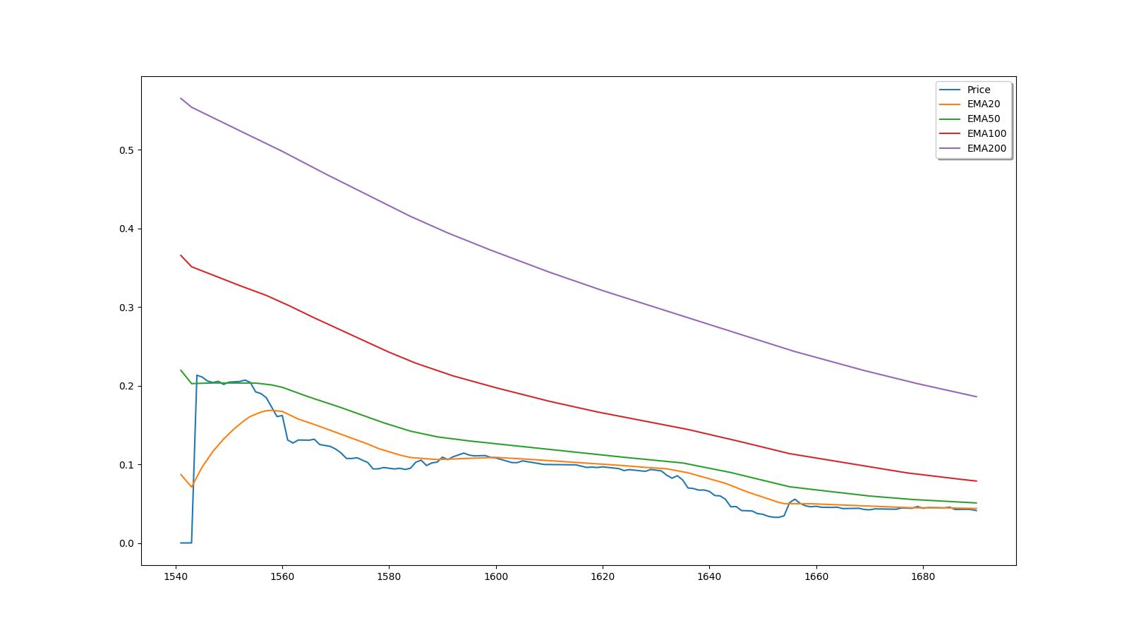 Seedify.fund Exponential Moving Averages
