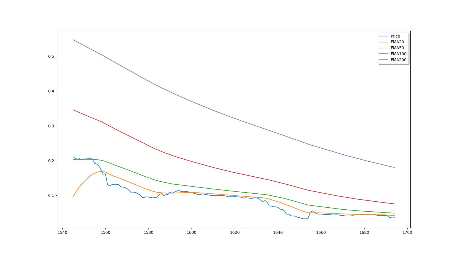 Seedify.fund Exponential Moving Averages