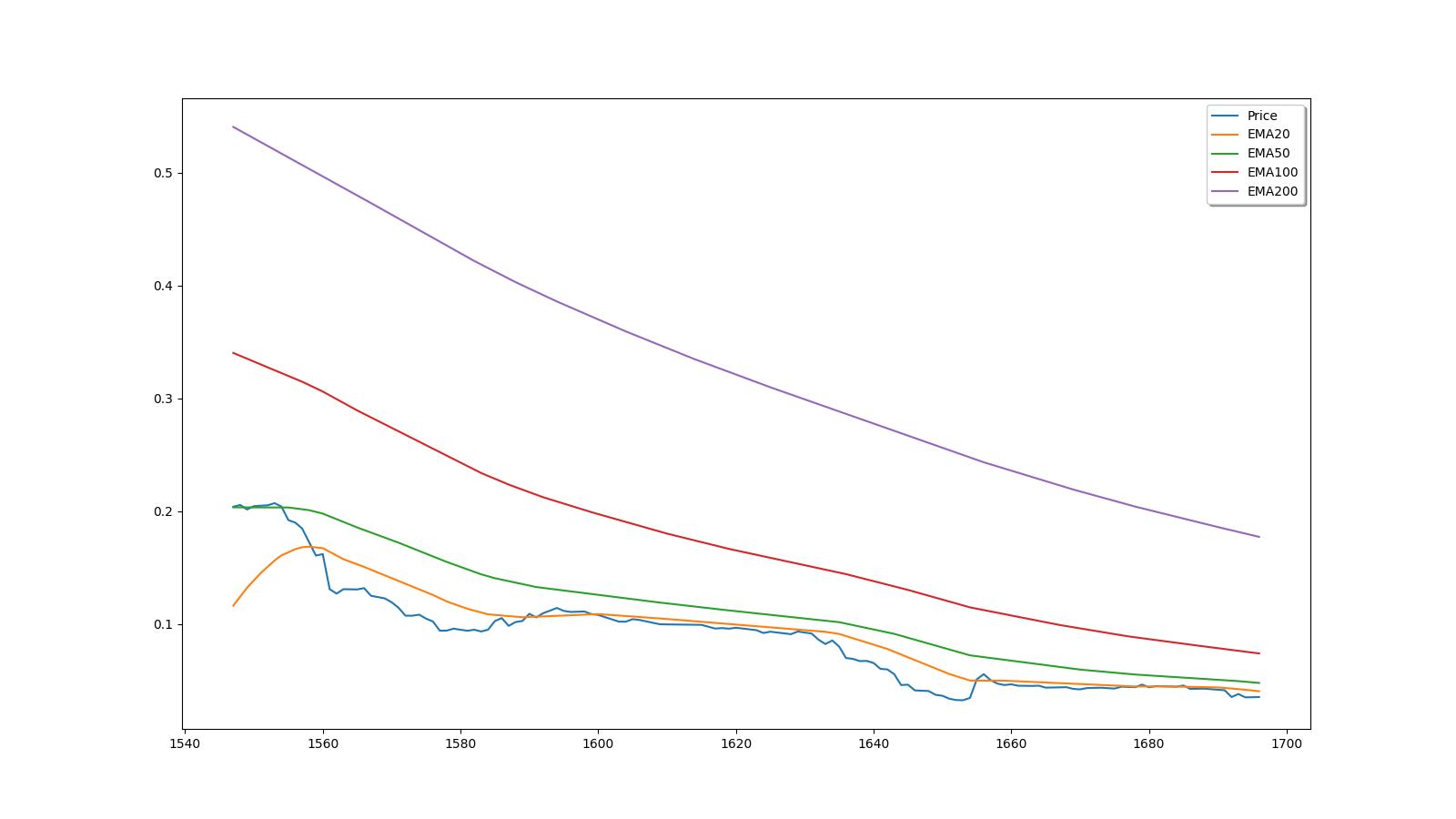 Seedify.fund Exponential Moving Averages
