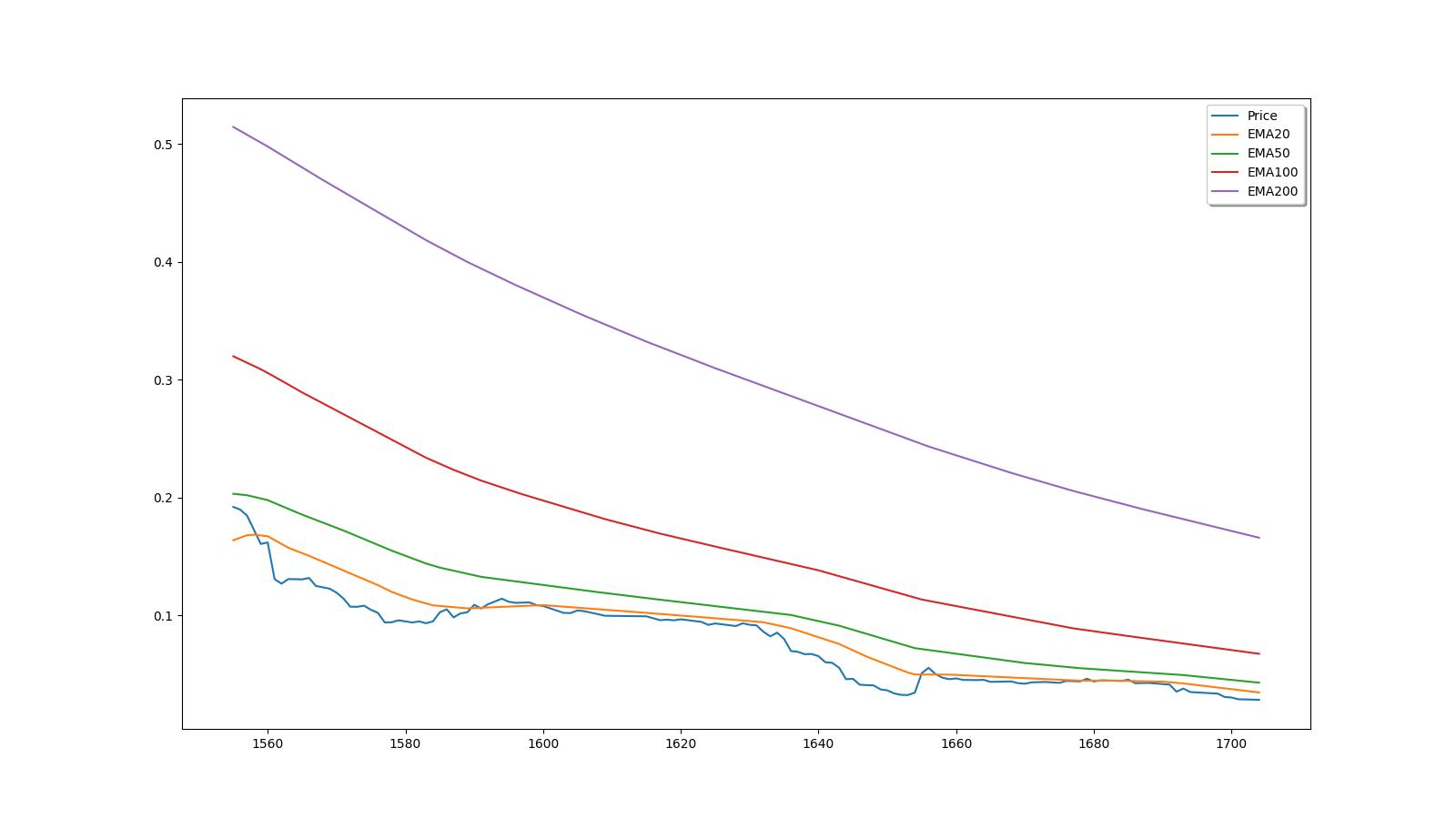 Seedify.fund Exponential Moving Averages