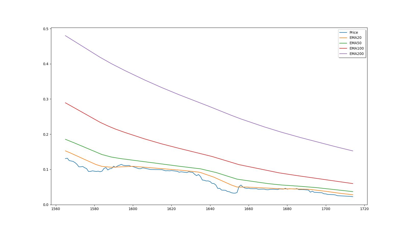 Seedify.fund Exponential Moving Averages