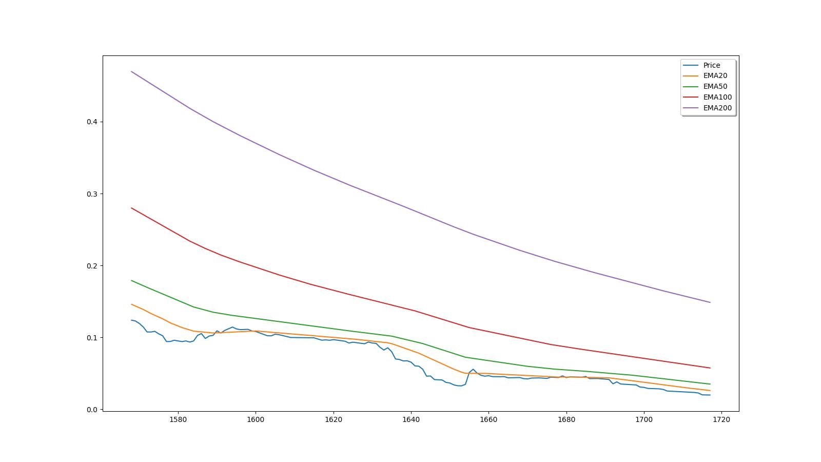 Seedify.fund Exponential Moving Averages