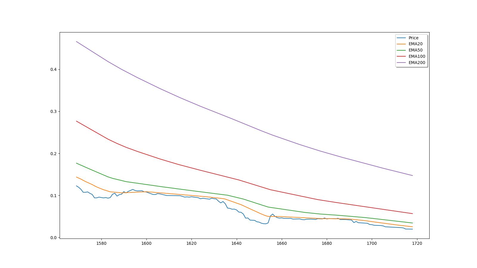 Seedify.fund Exponential Moving Averages