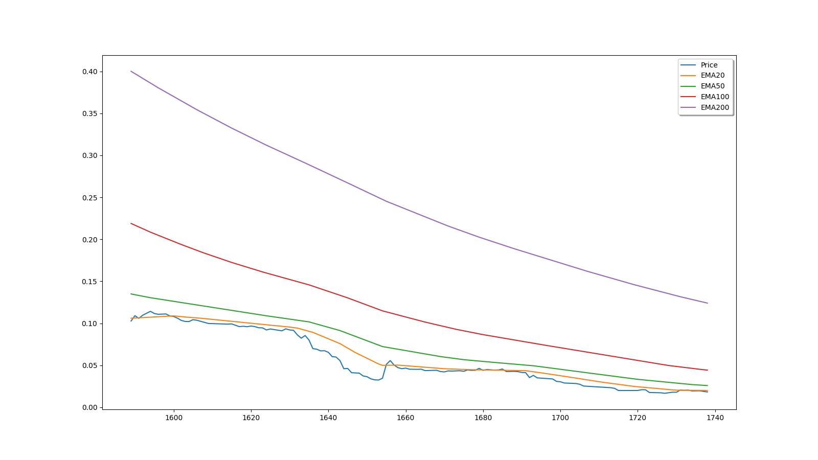 Seedify.fund Exponential Moving Averages