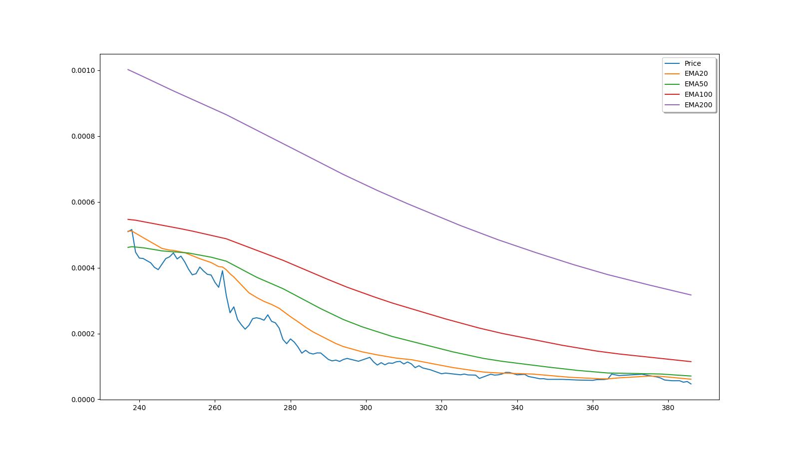 Seedworld Exponential Moving Averages