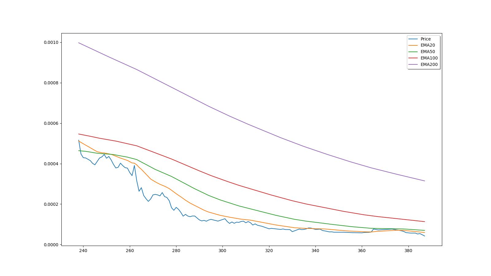 Seedworld Exponential Moving Averages