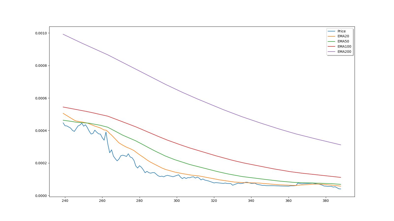 Seedworld Exponential Moving Averages