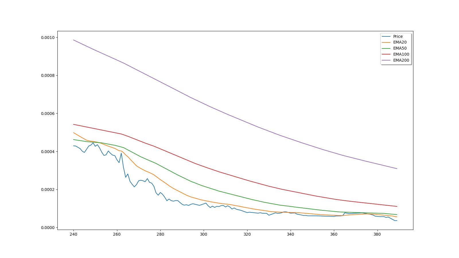 Seedworld Exponential Moving Averages