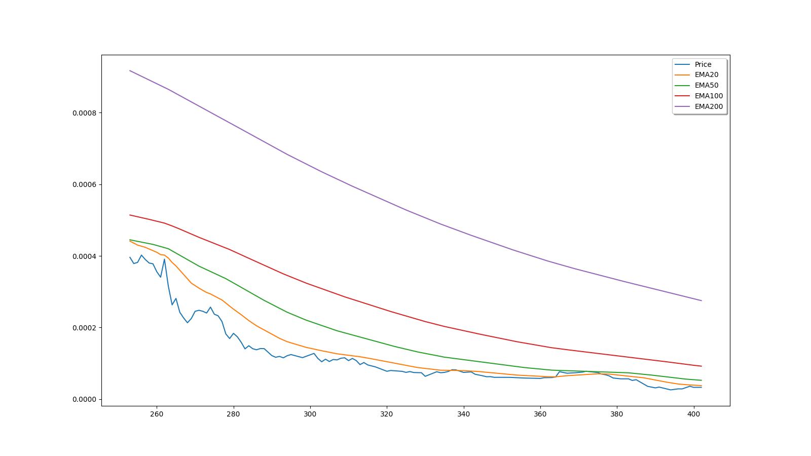 Seedworld Exponential Moving Averages