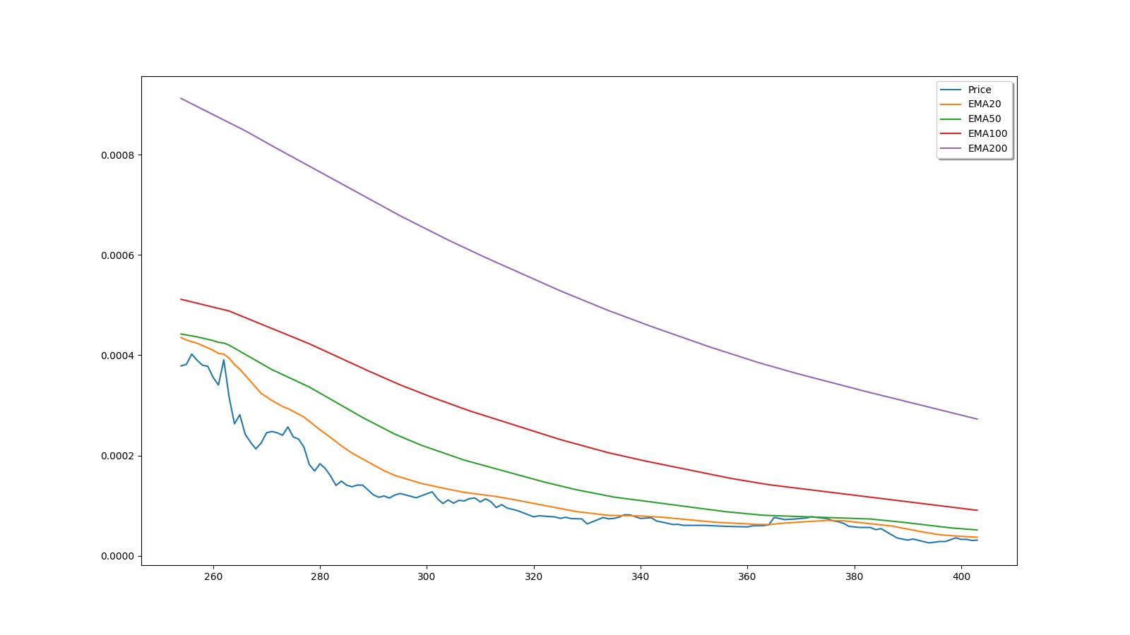 Seedworld Exponential Moving Averages
