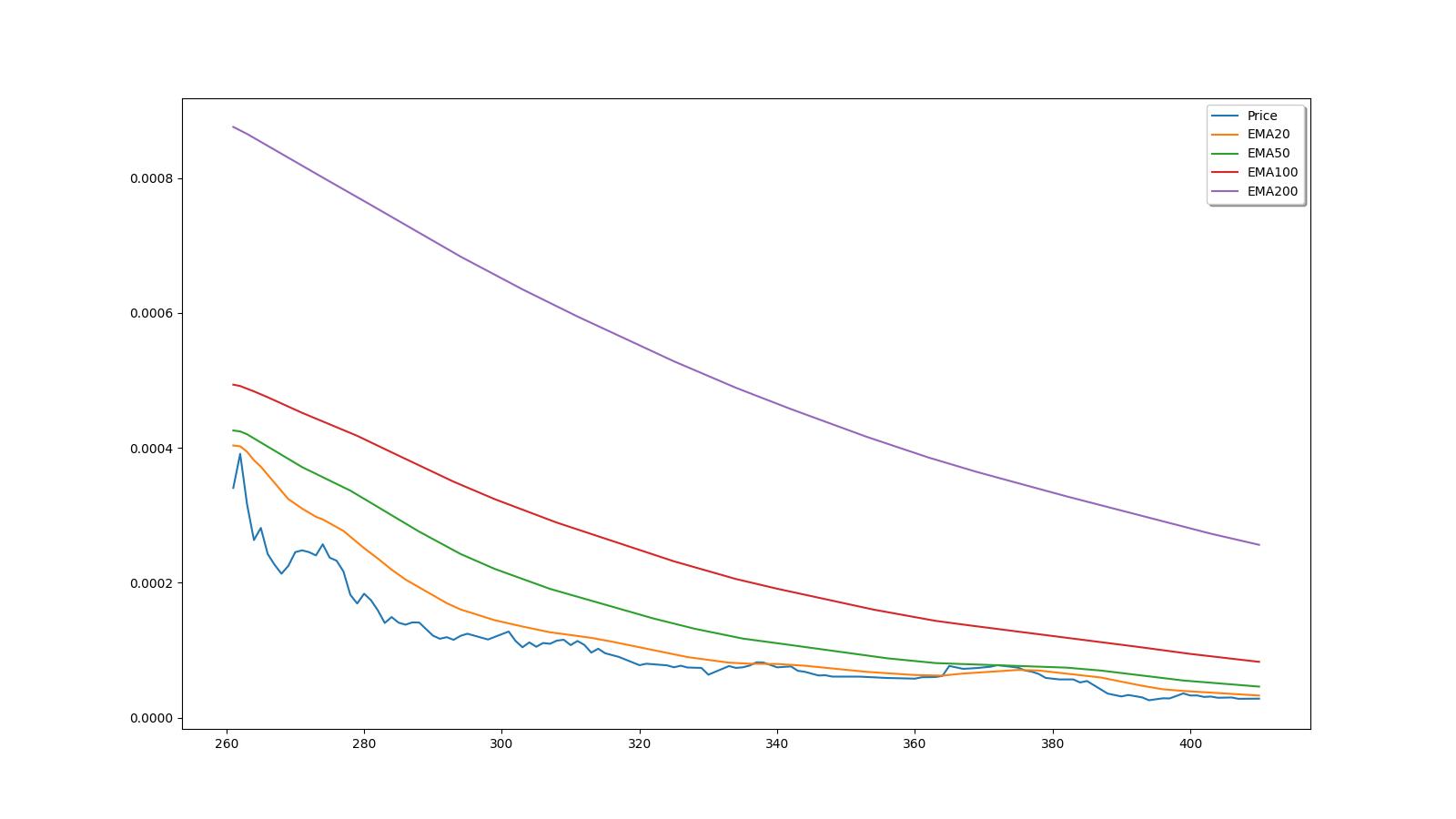 Seedworld Exponential Moving Averages