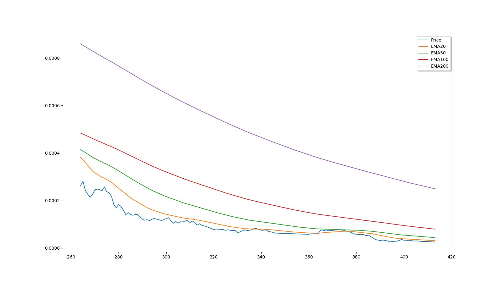 Seedworld Exponential Moving Averages