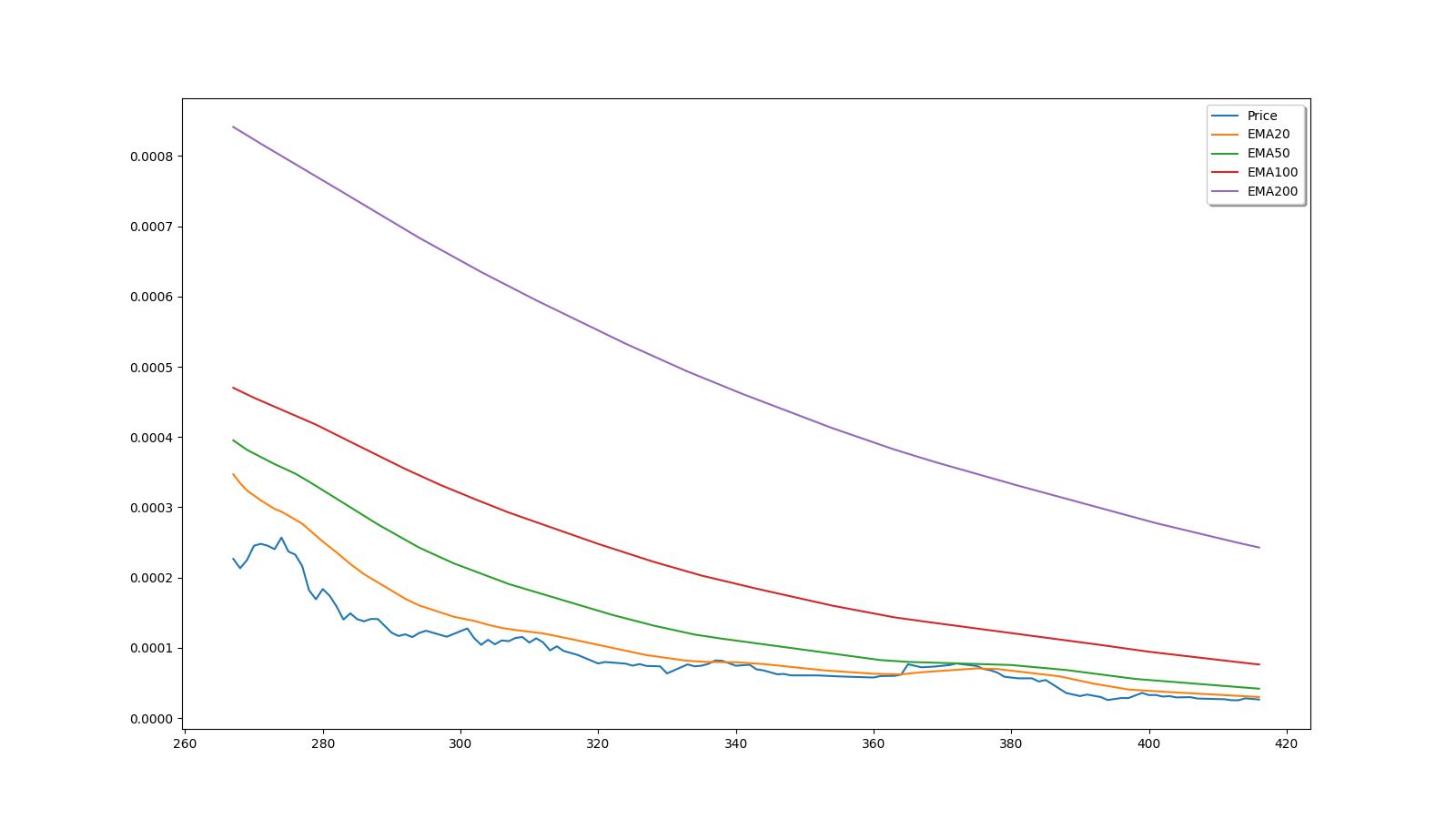 Seedworld Exponential Moving Averages