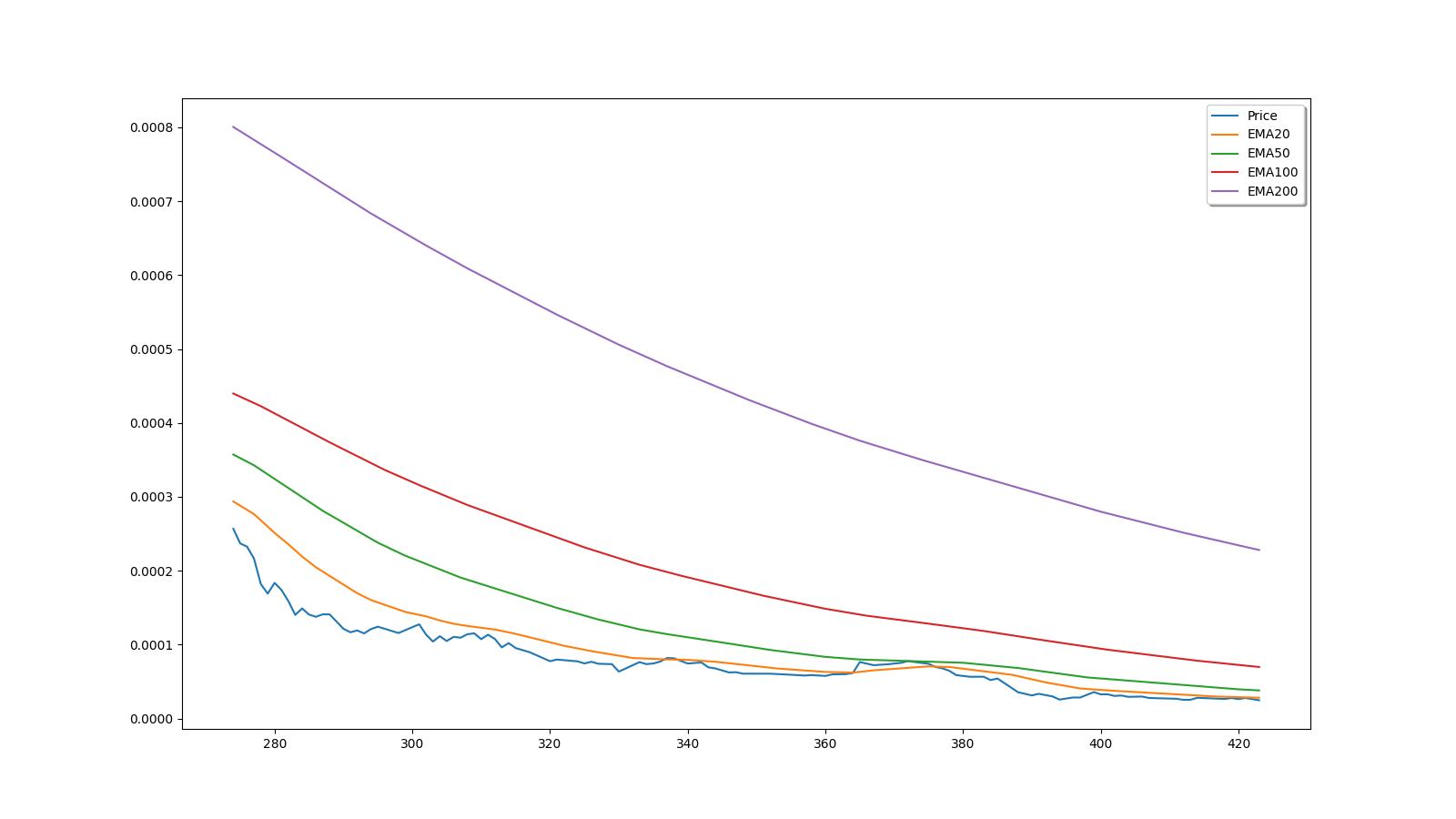 Seedworld Exponential Moving Averages