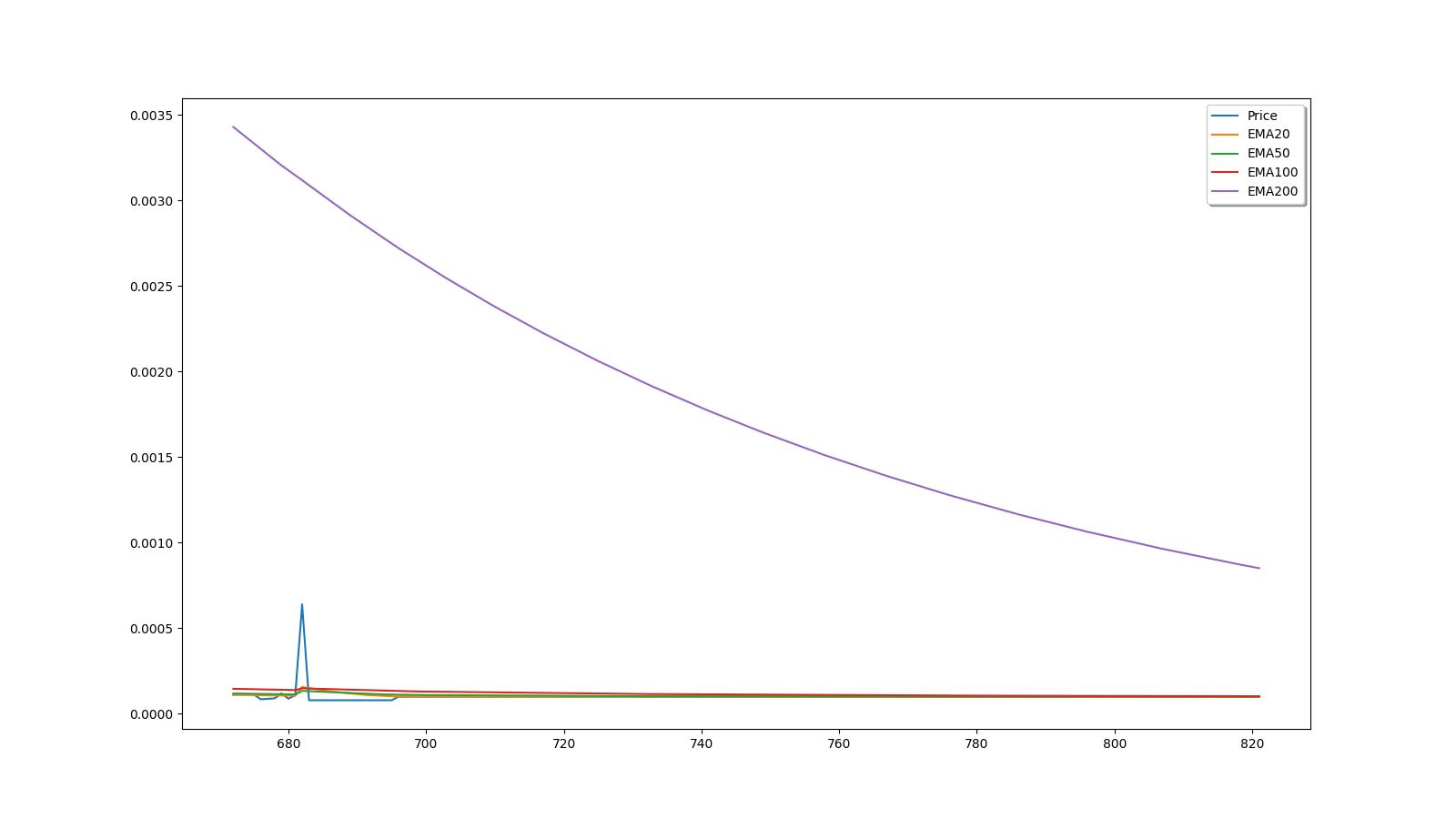 Seek Tiger Exponential Moving Averages