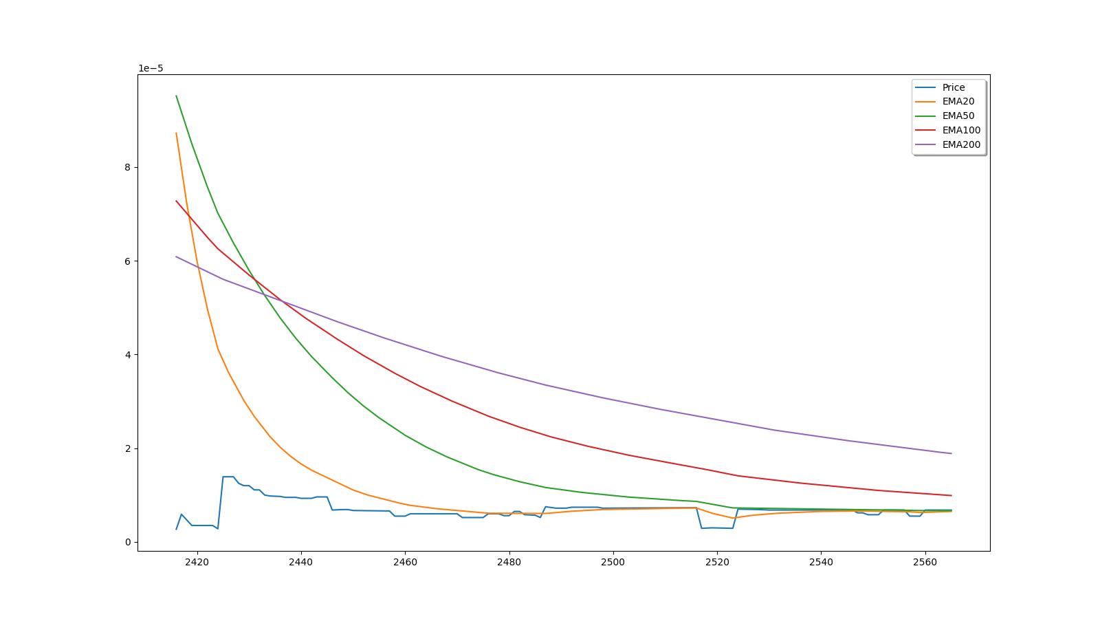 Seele Exponential Moving Averages