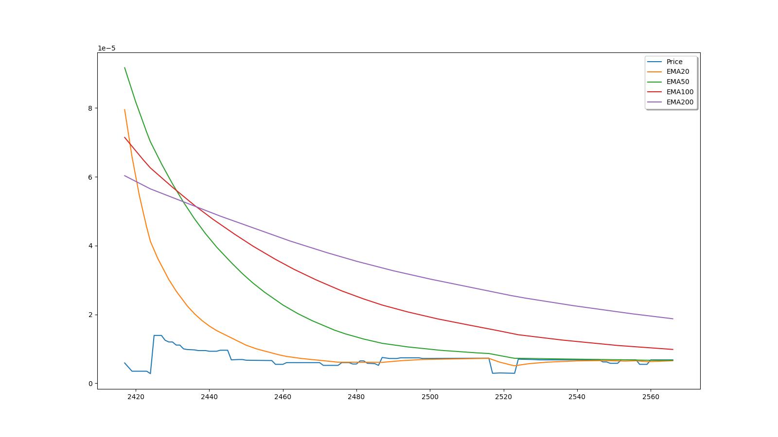 Seele Exponential Moving Averages