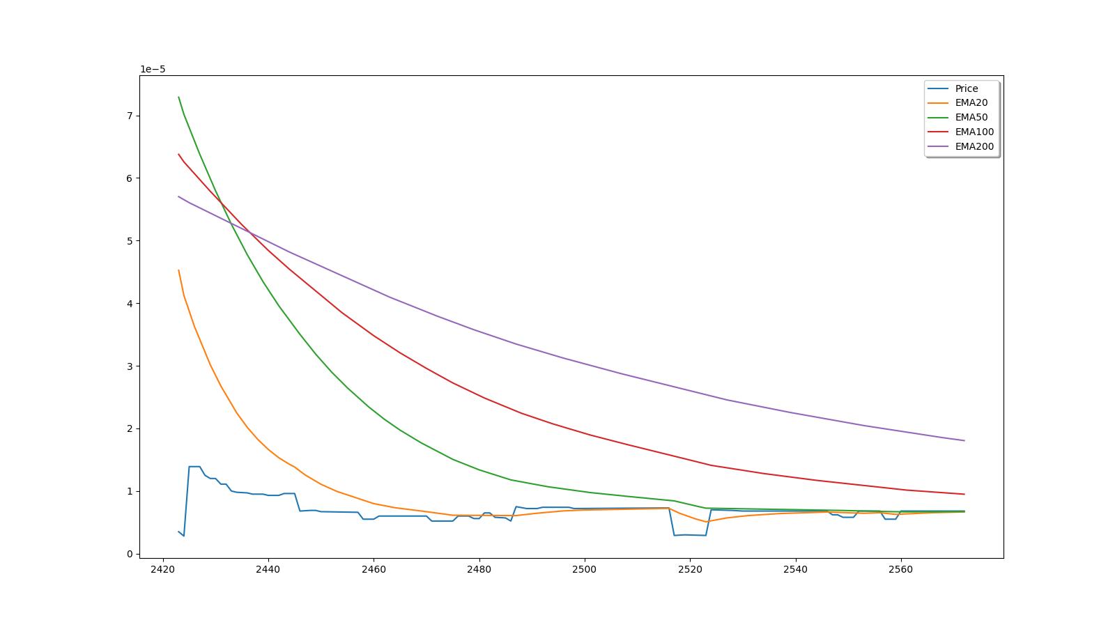 Seele Exponential Moving Averages