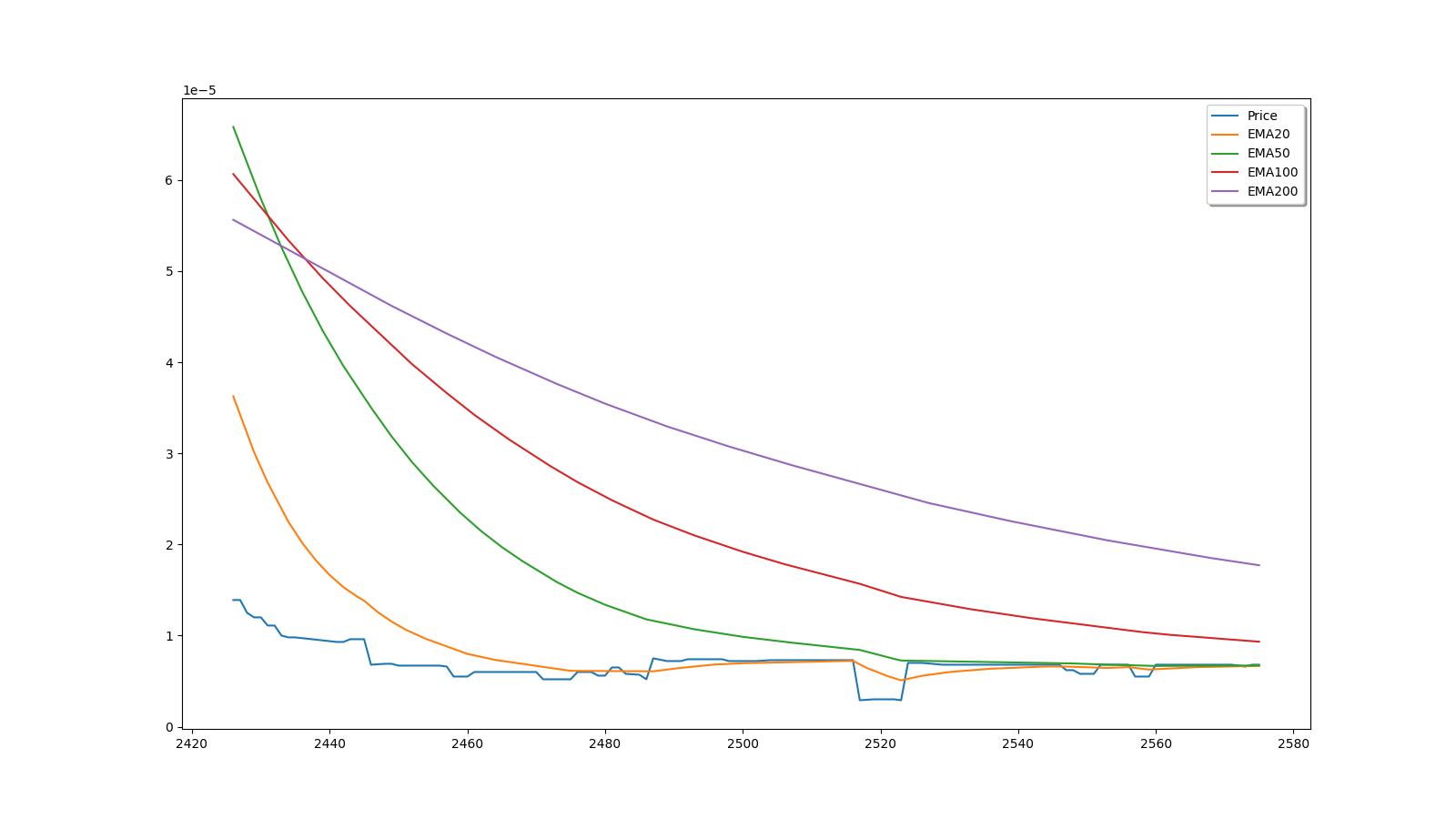 Seele Exponential Moving Averages