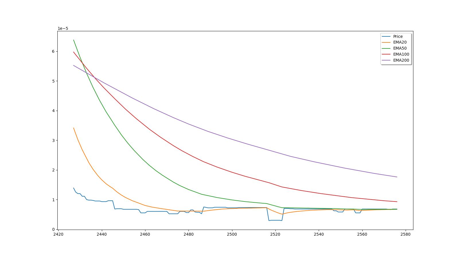 Seele Exponential Moving Averages