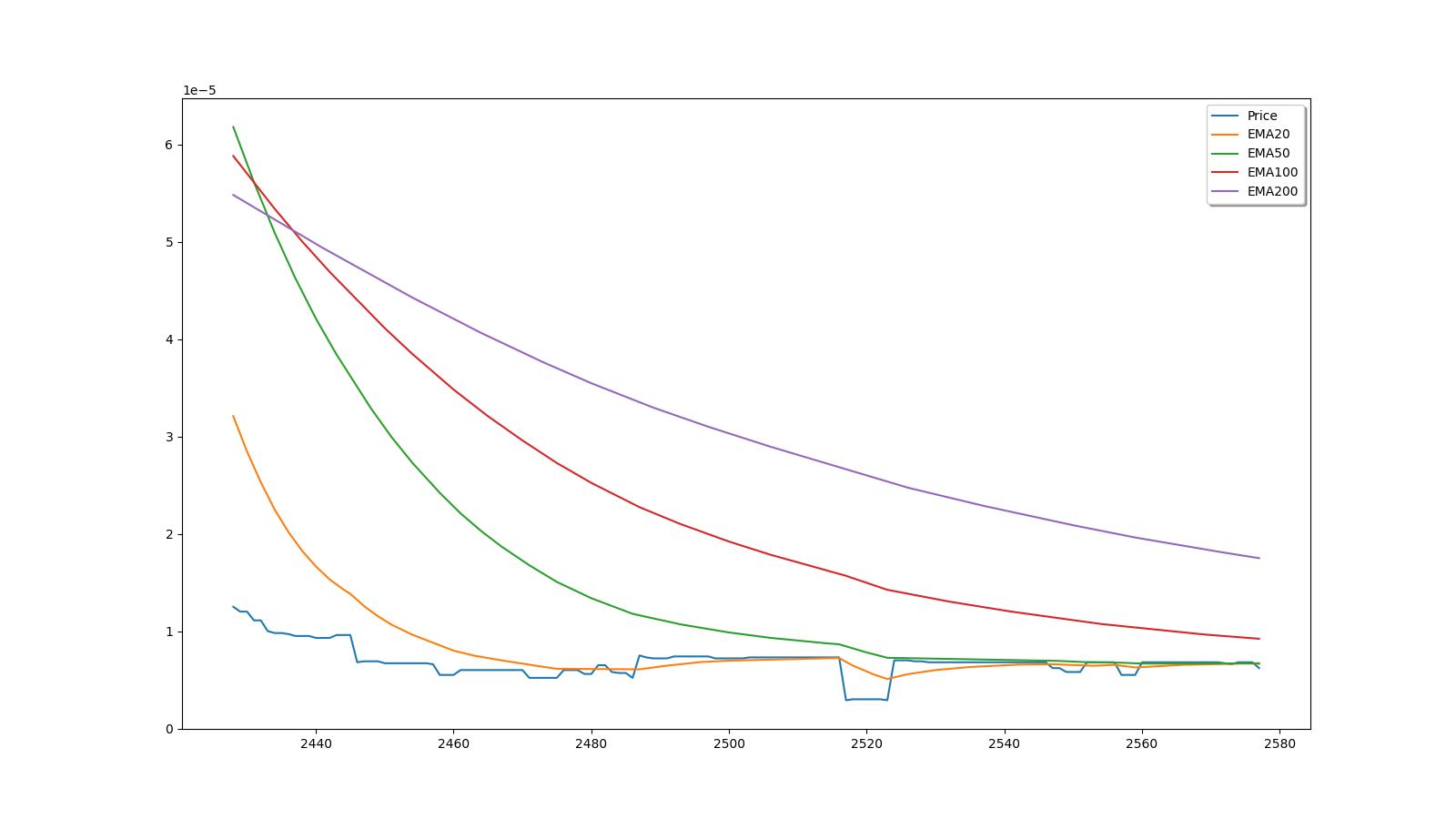 Seele Exponential Moving Averages