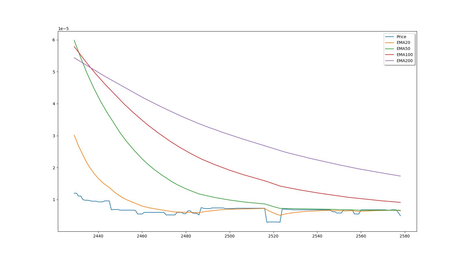 Seele Exponential Moving Averages