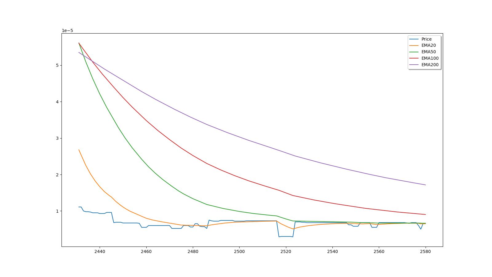 Seele Exponential Moving Averages