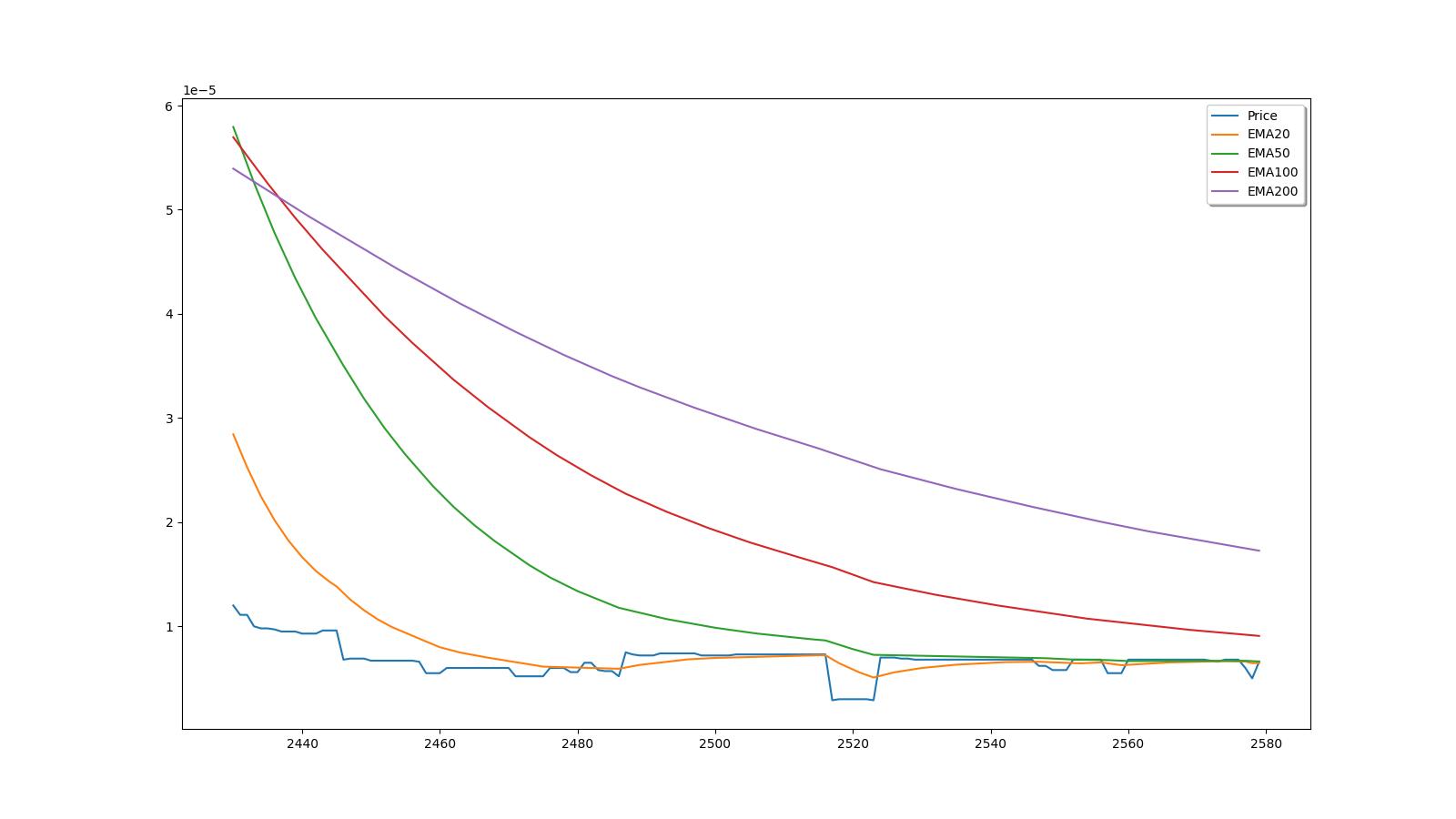 Seele Exponential Moving Averages