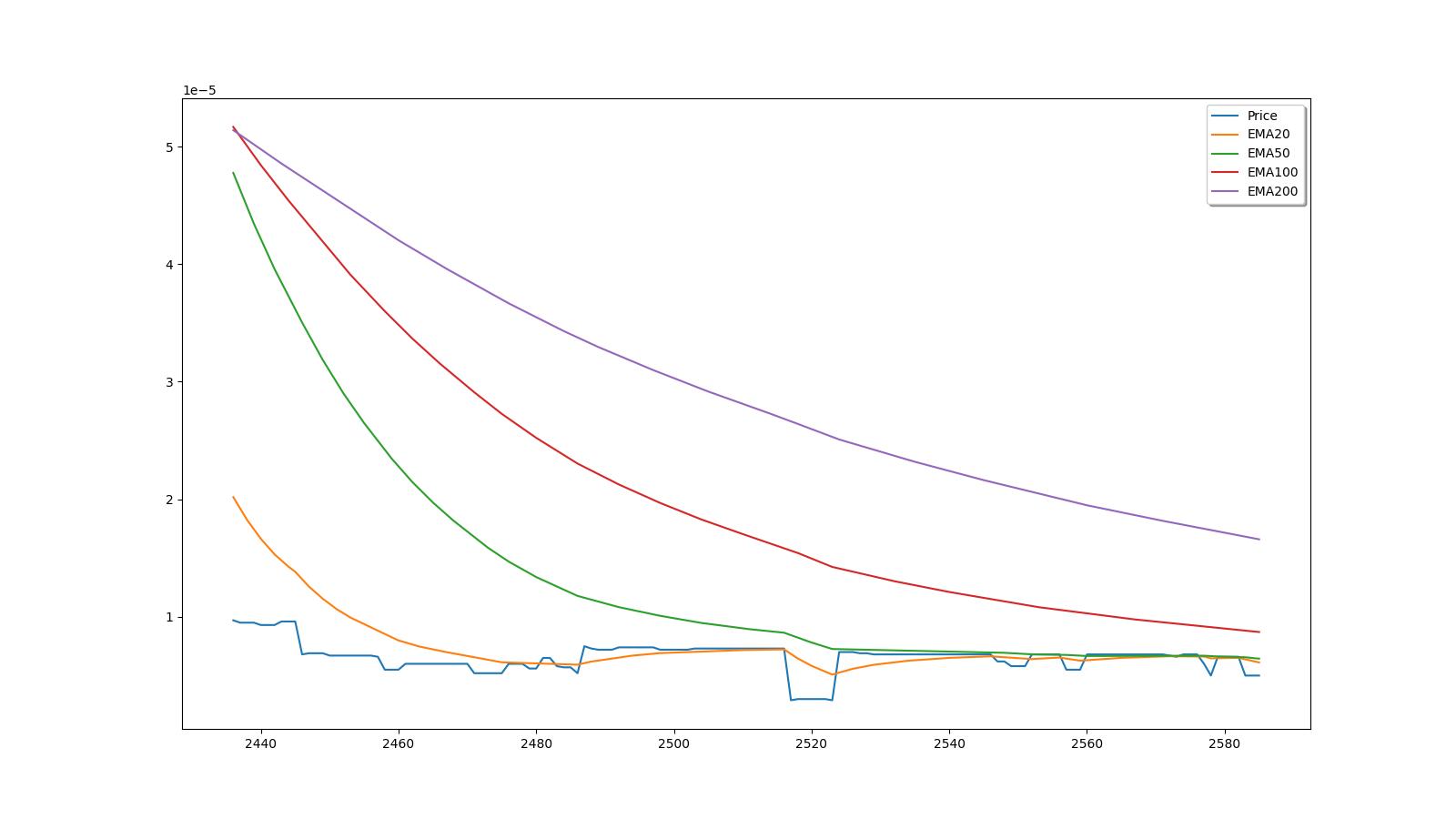 Seele Exponential Moving Averages