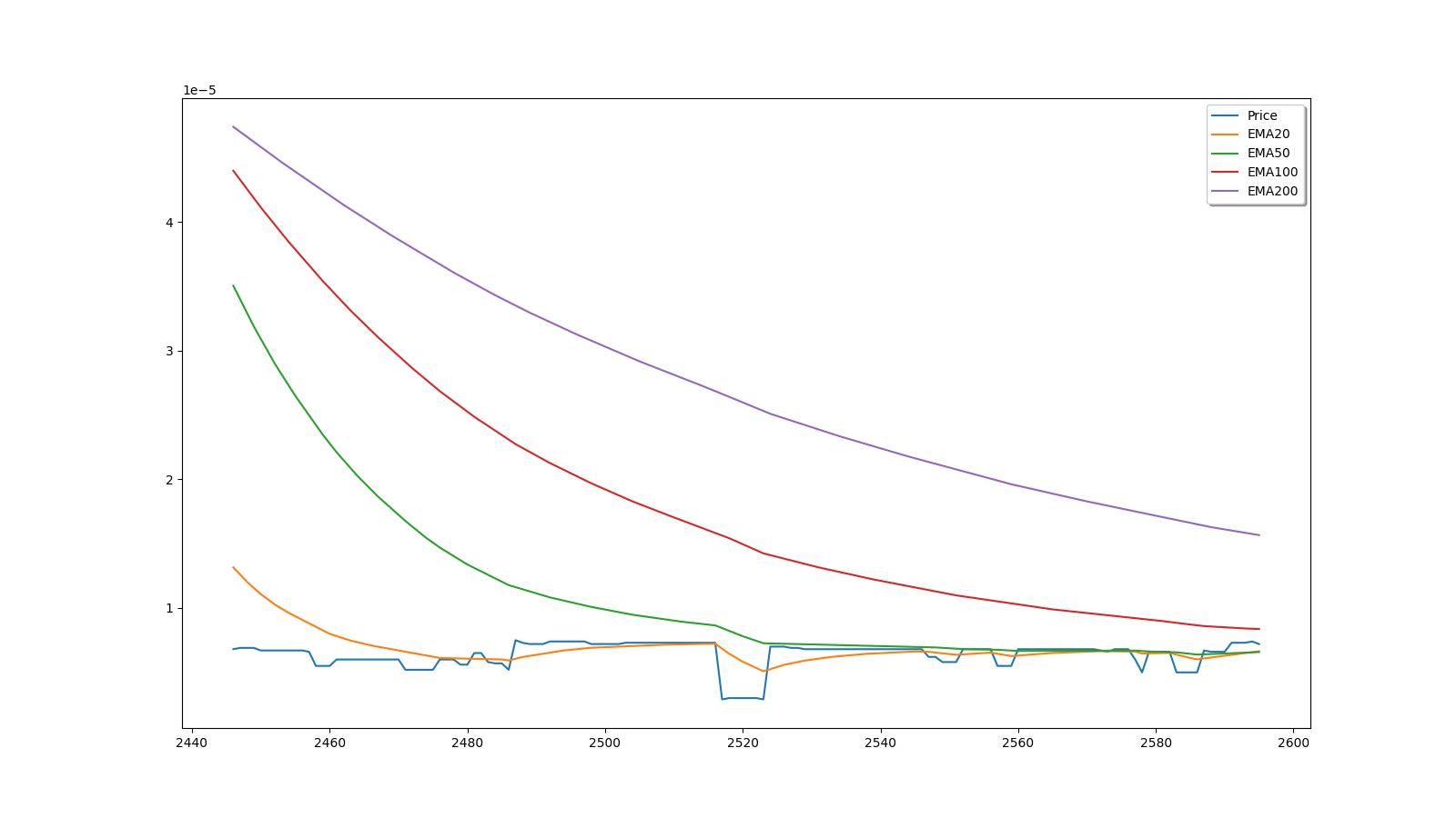 Seele Exponential Moving Averages