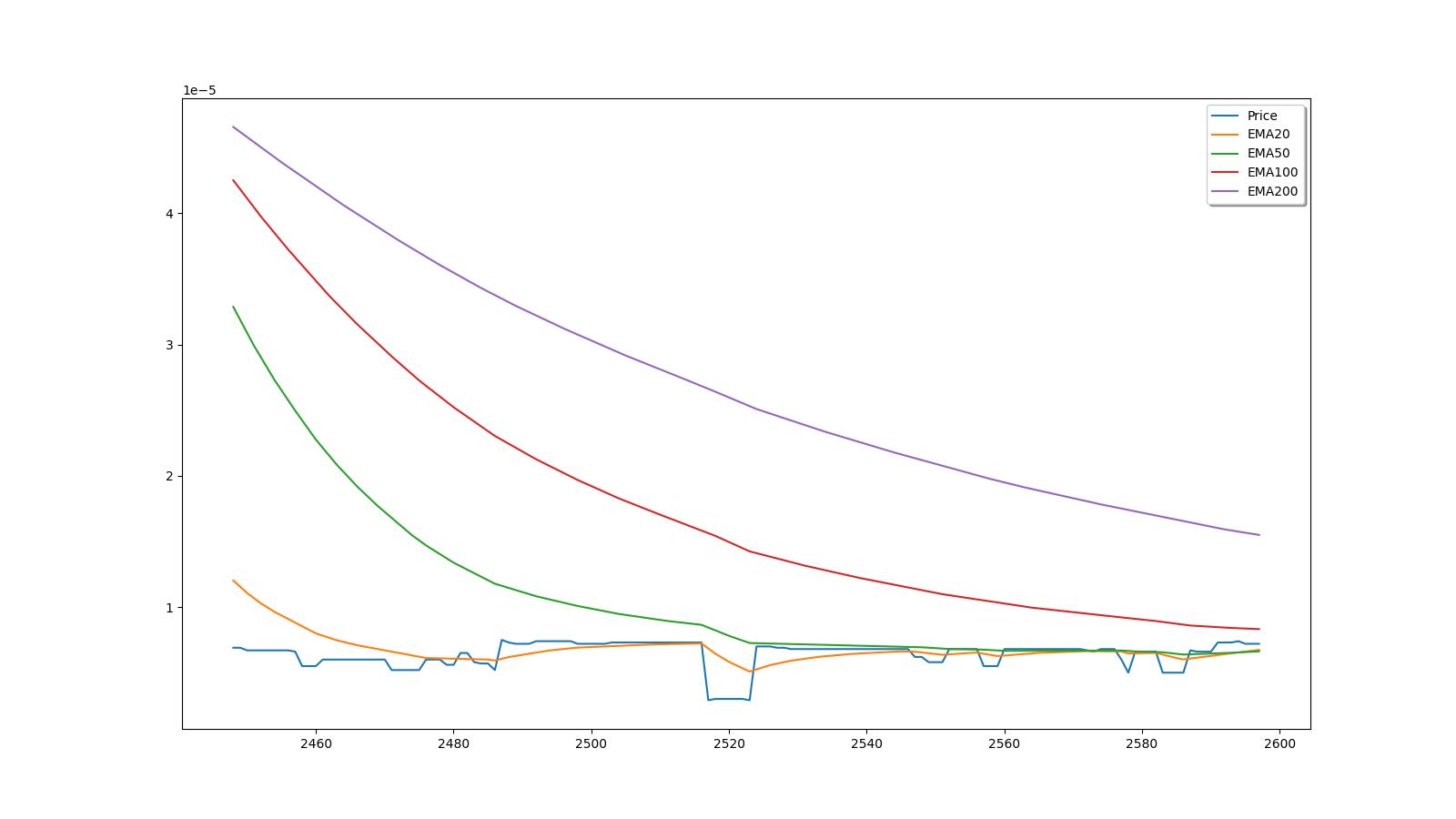 Seele Exponential Moving Averages