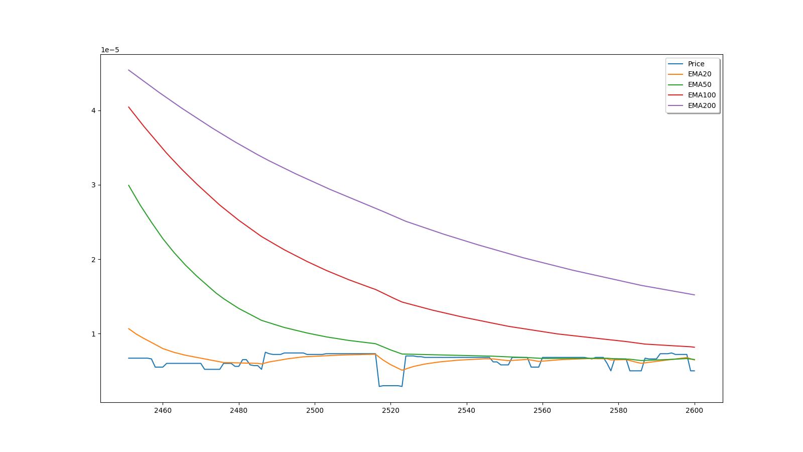 Seele Exponential Moving Averages
