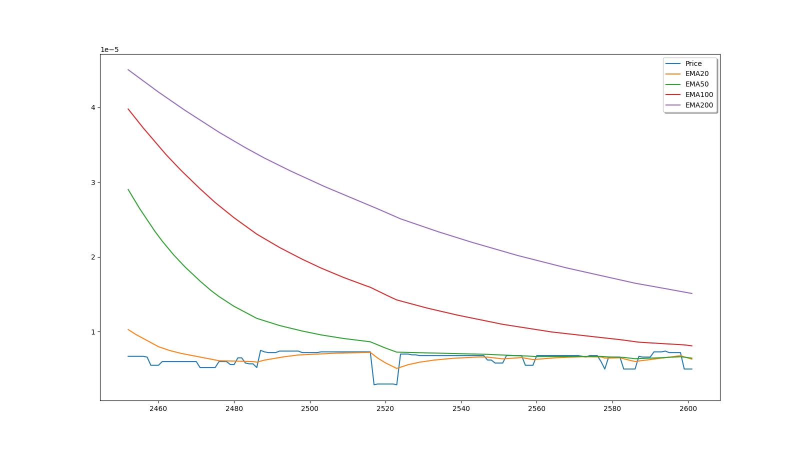 Seele Exponential Moving Averages