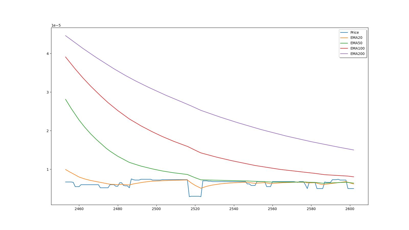 ゼーレ Exponential Moving Averages