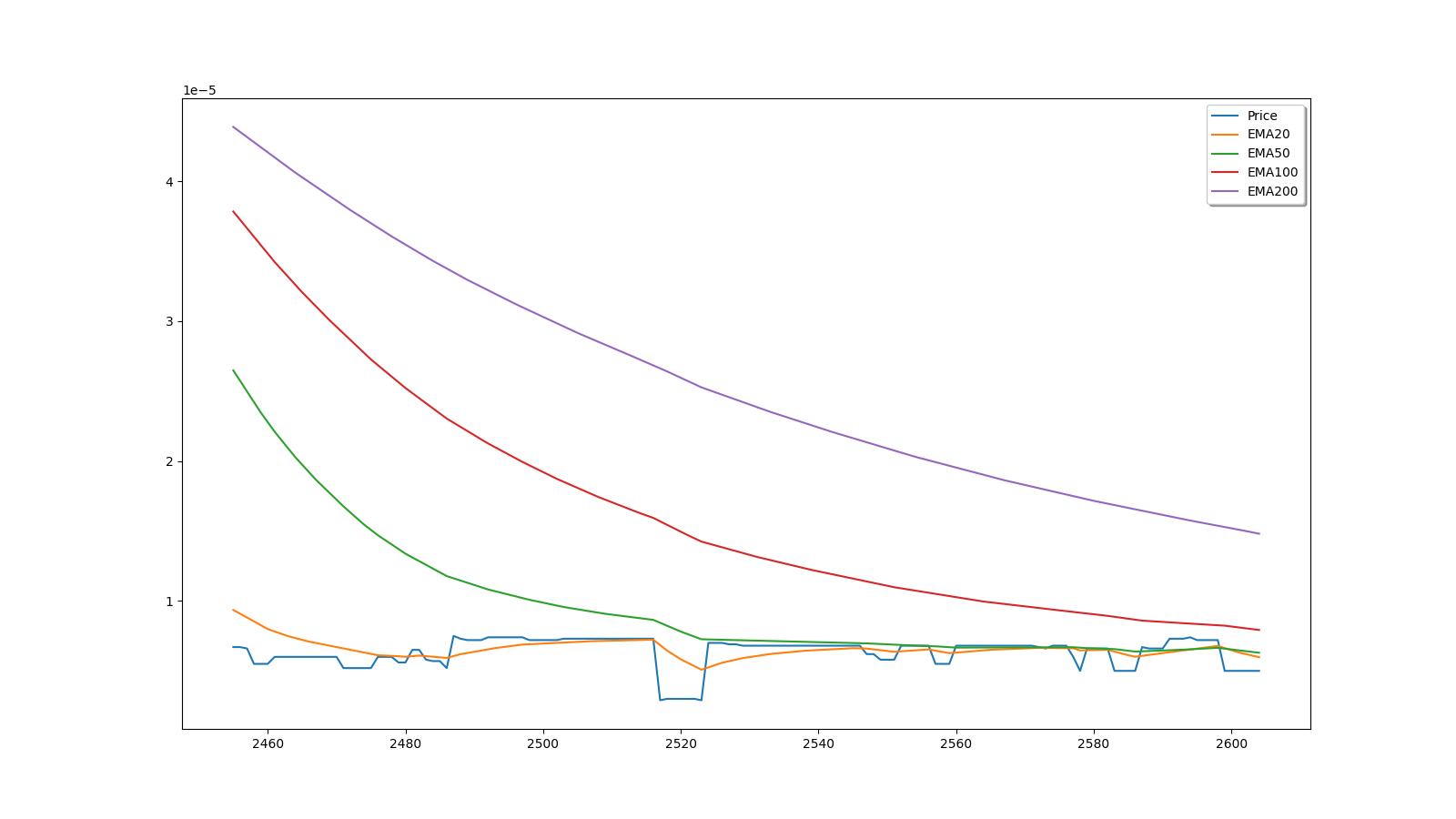 Seele Exponential Moving Averages