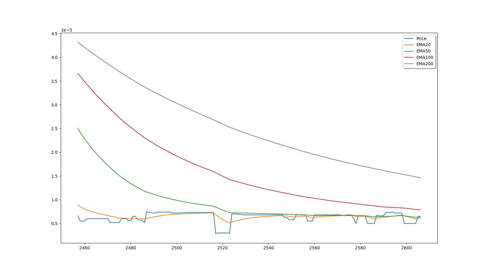 Seele Exponential Moving Averages