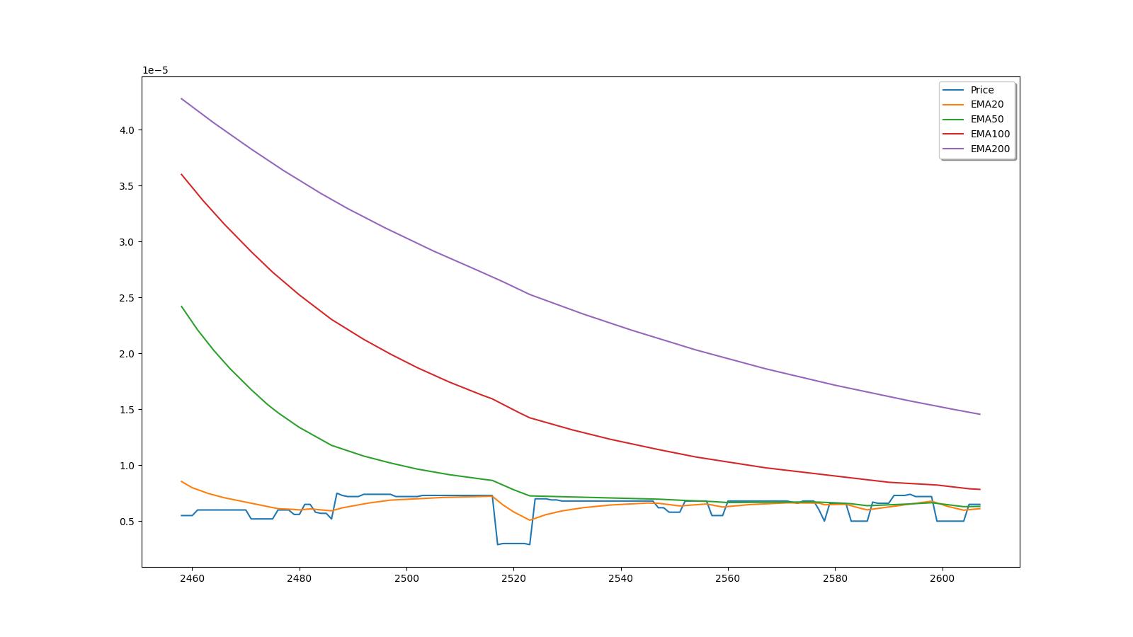 Seele Exponential Moving Averages