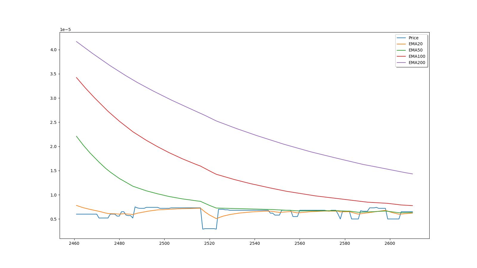 Seele Exponential Moving Averages