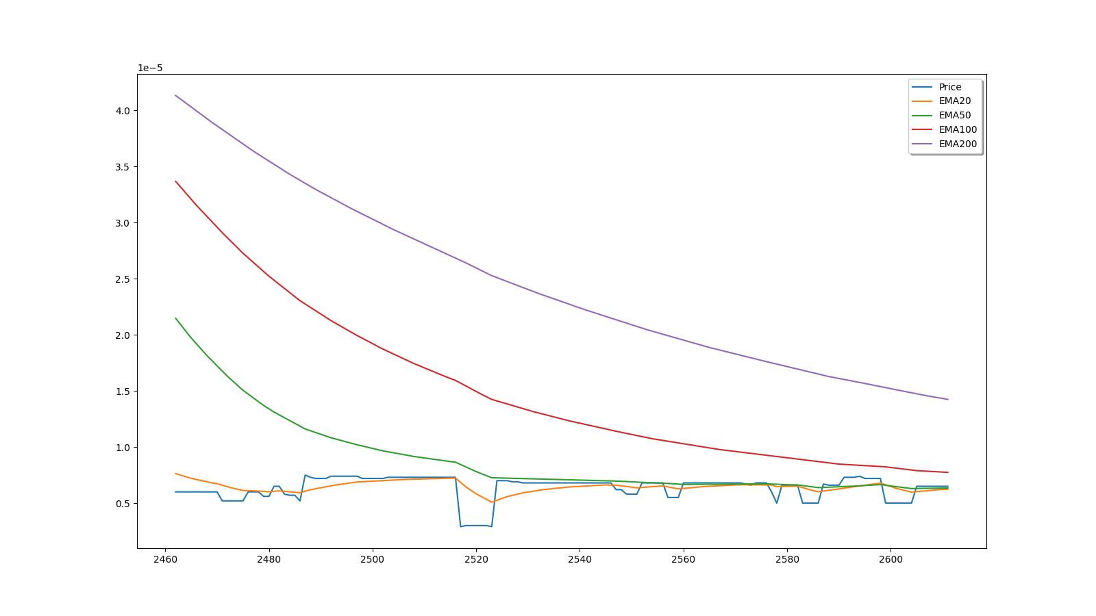 Seele Exponential Moving Averages