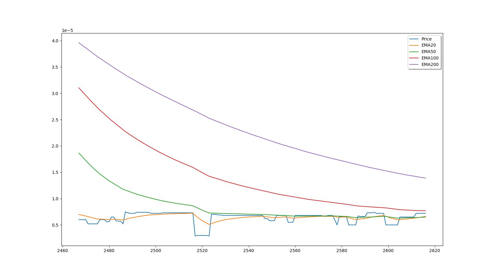 Seele Exponential Moving Averages