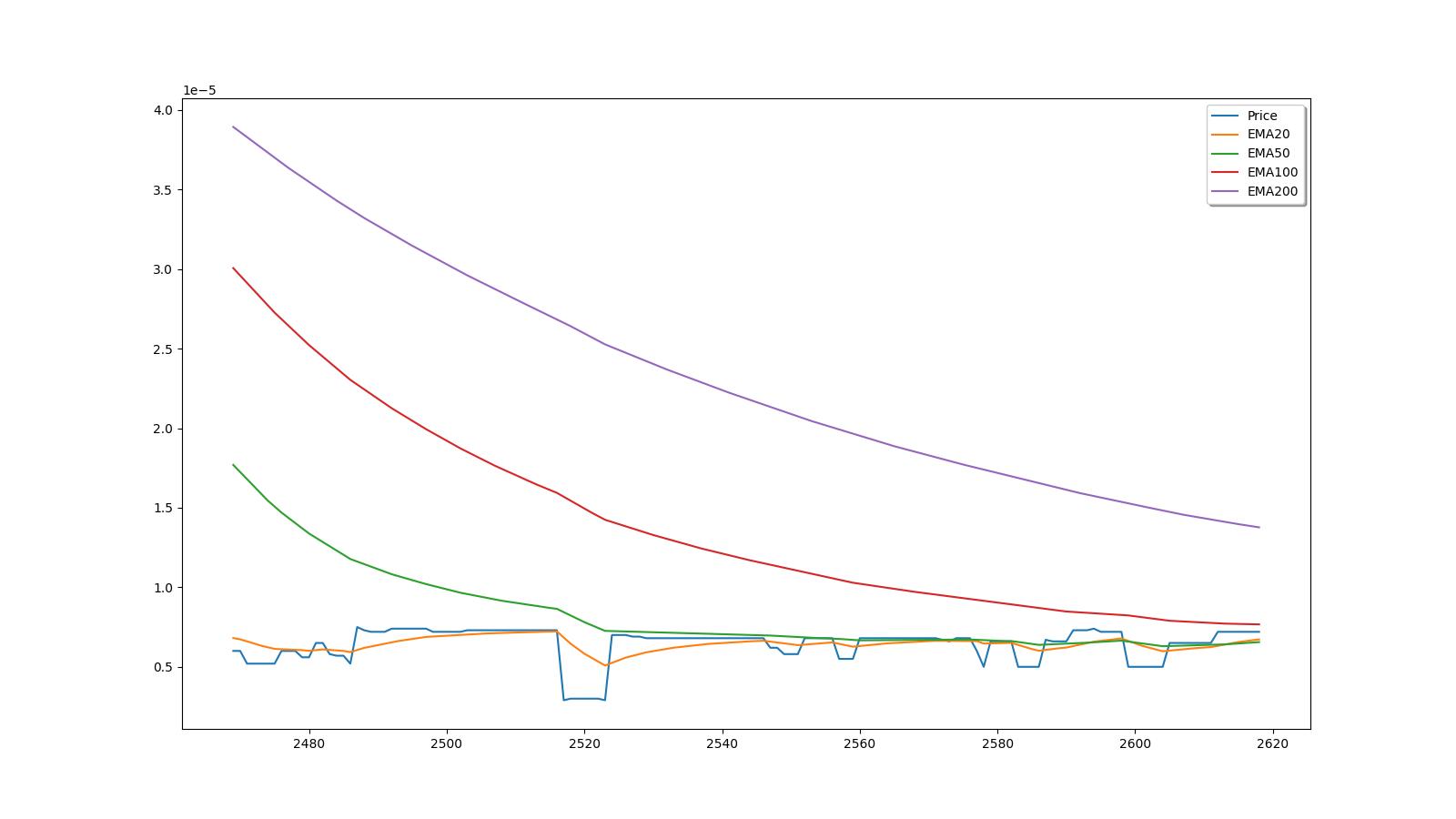 Seele Exponential Moving Averages