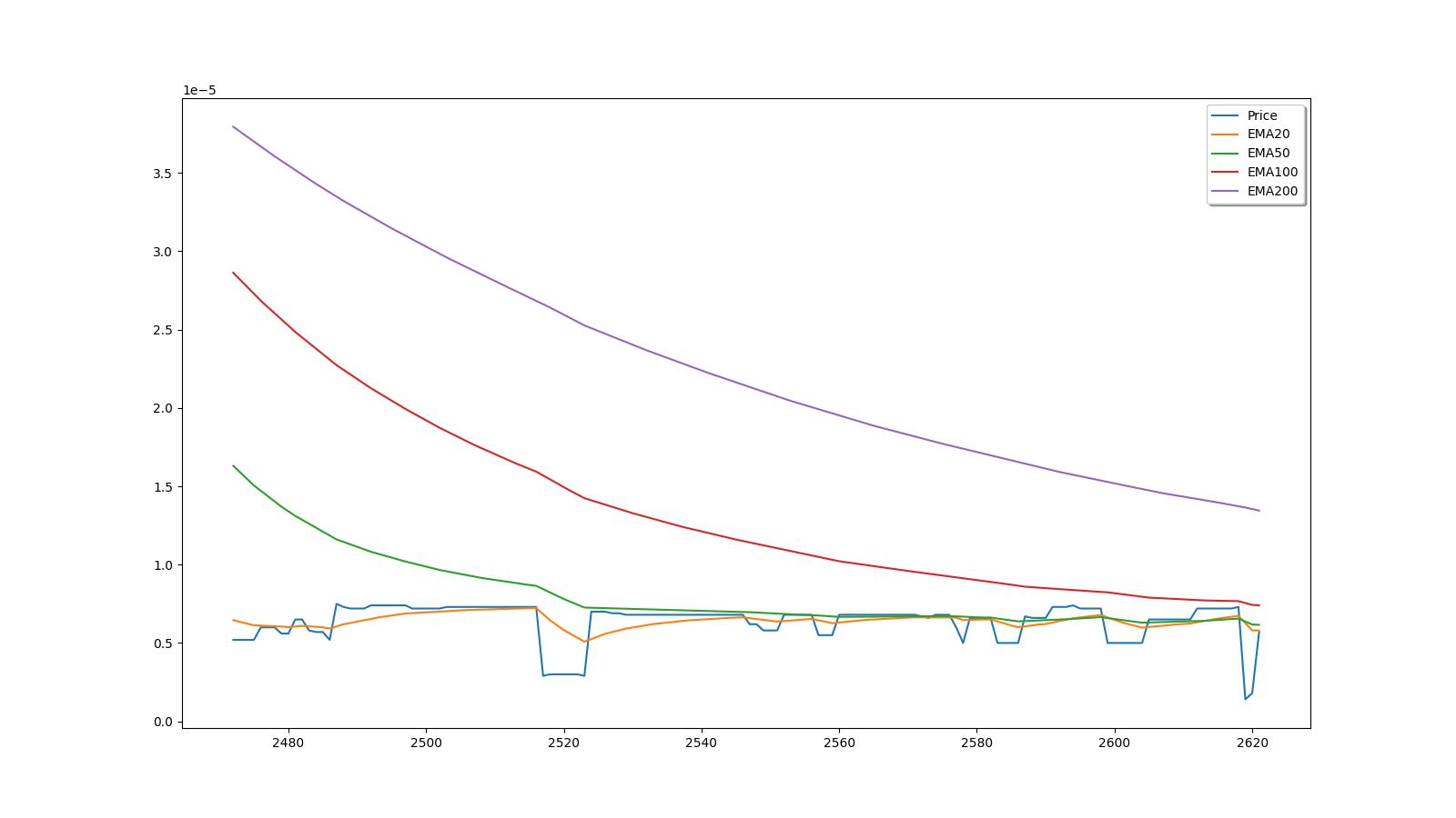 Seele Exponential Moving Averages