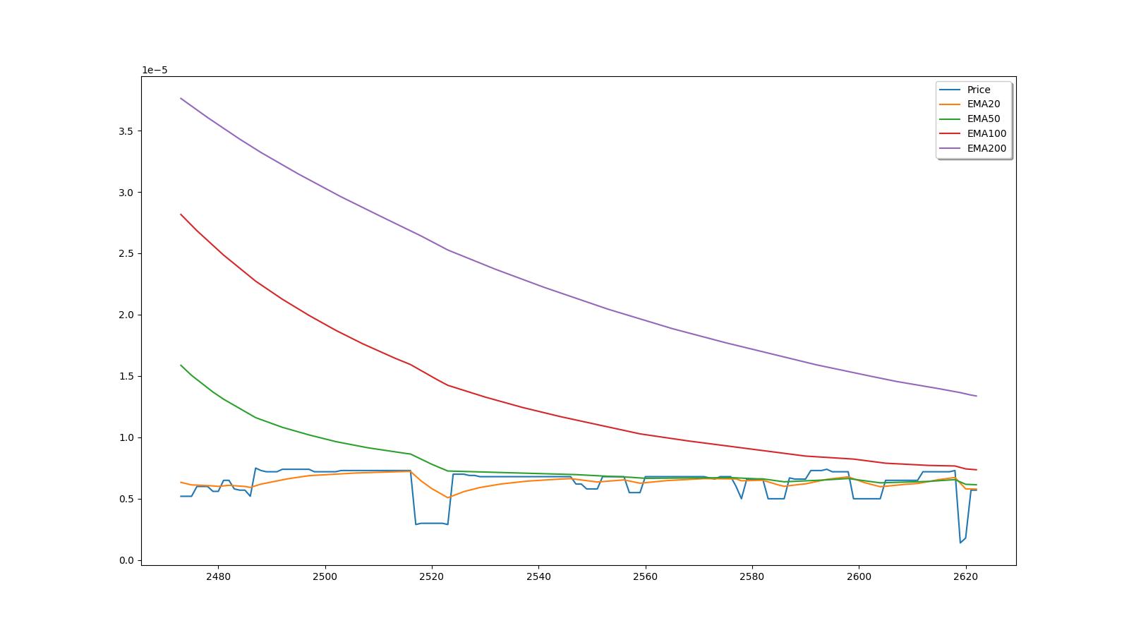 Seele Exponential Moving Averages